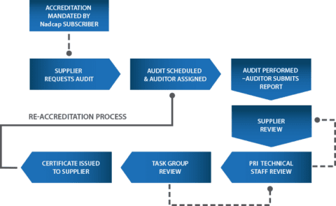 GUIDE TO NADCAP - Advance Welding